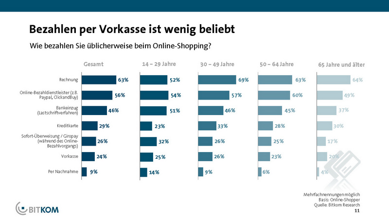 Onlineshopping: 94 Prozent der Internetnutzer kaufen im Web ein ...