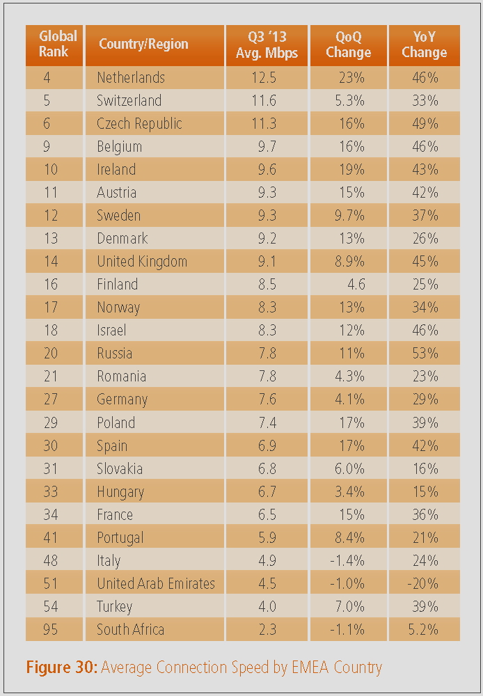 Internet: Deutschland bei Internetgeschwindigkeit auf Platz 27 ...