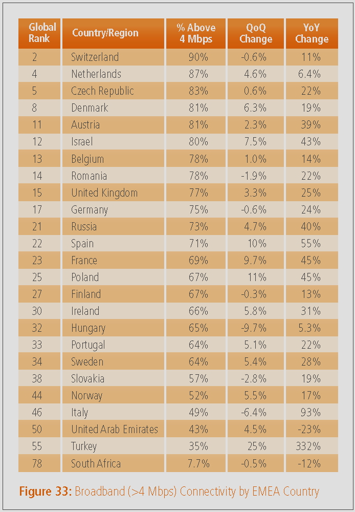 Internet: Deutschland bei Internetgeschwindigkeit auf Platz 27 ...