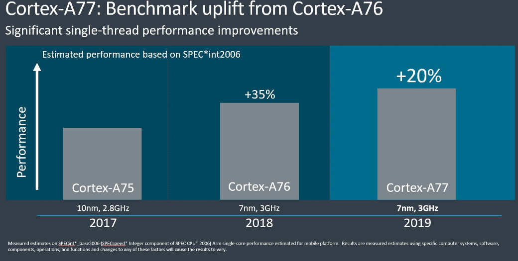 ARM Cortex-A77-SoC und Mali-G77-GPU: Mehr Leistung für die 5G-Welt in ...