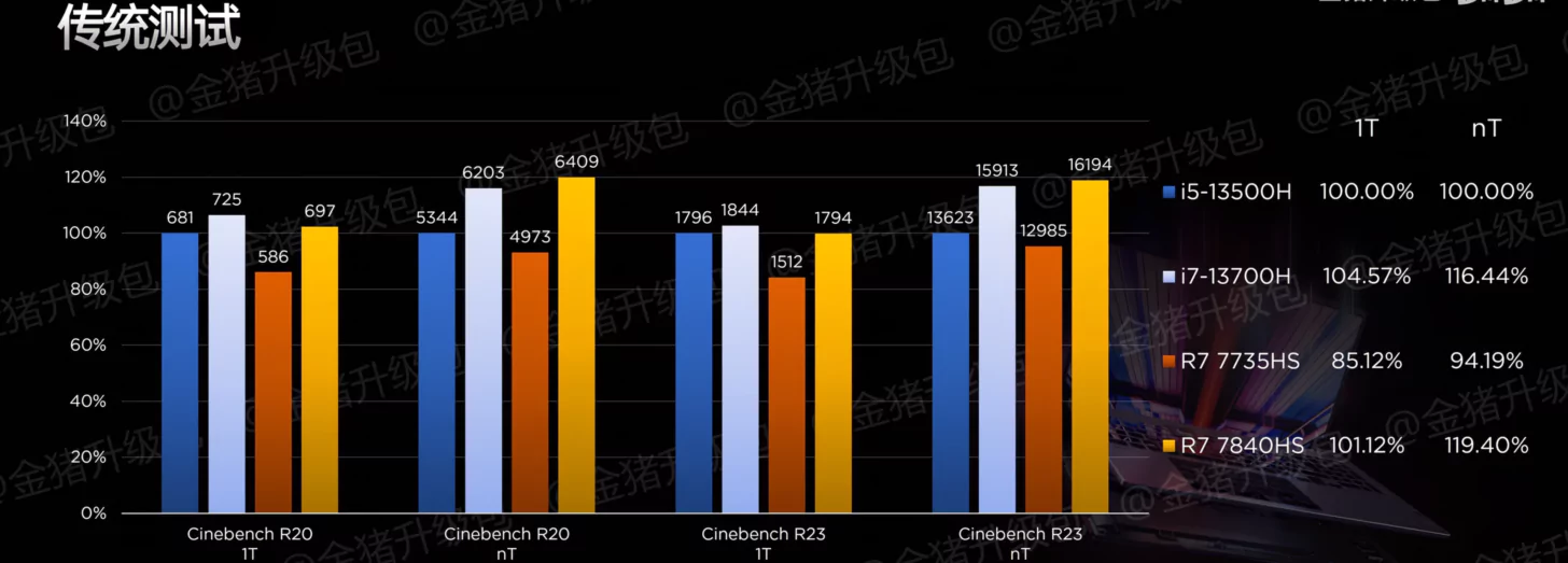 AMD Ryzen 7 7840HS samt Radeon 780M stellt sich Intel Core i7-13700H ...