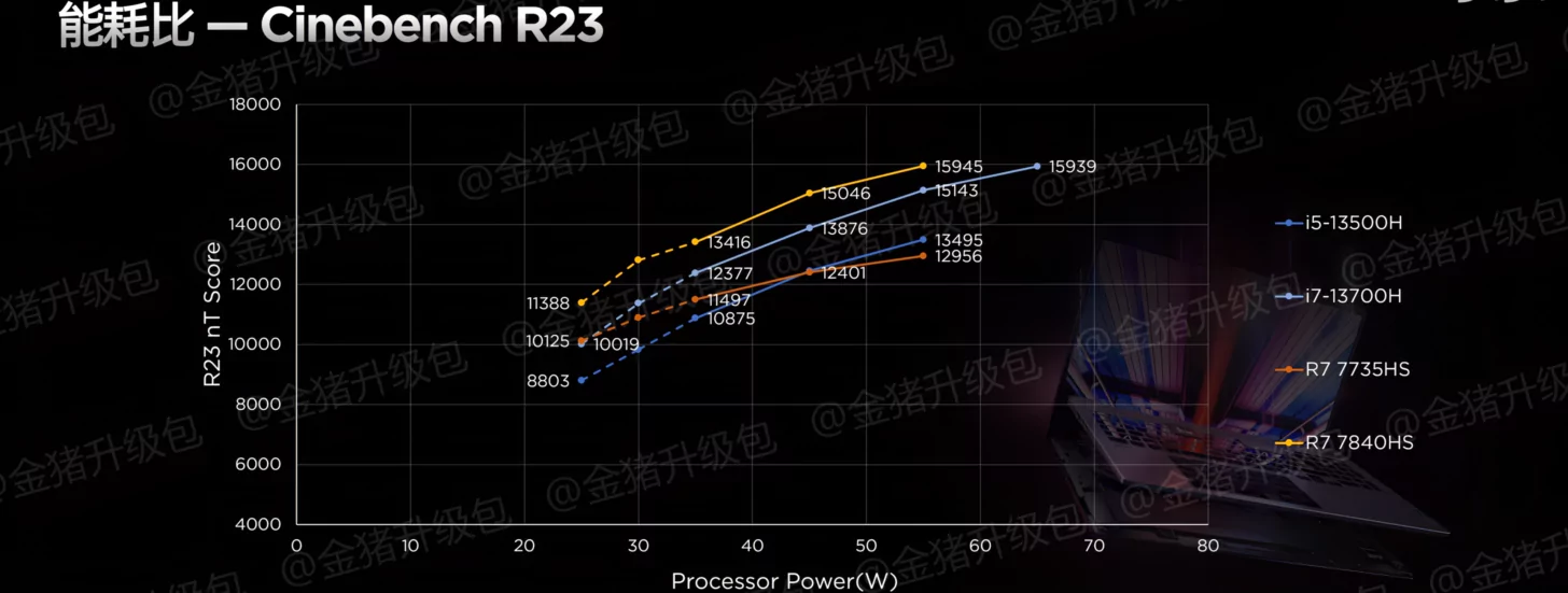 AMD Ryzen 7 7840HS samt Radeon 780M stellt sich Intel Core i7-13700H ...