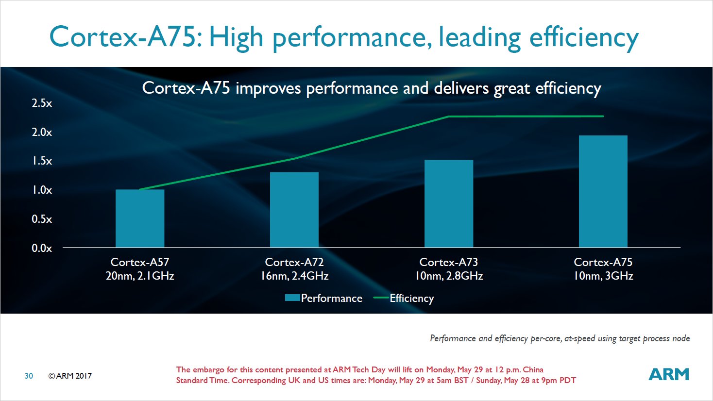 ARM: Cortex-A75, Cortex-A55, Mali-G72 offiziell vorgestellt - Notebookcheck.com News