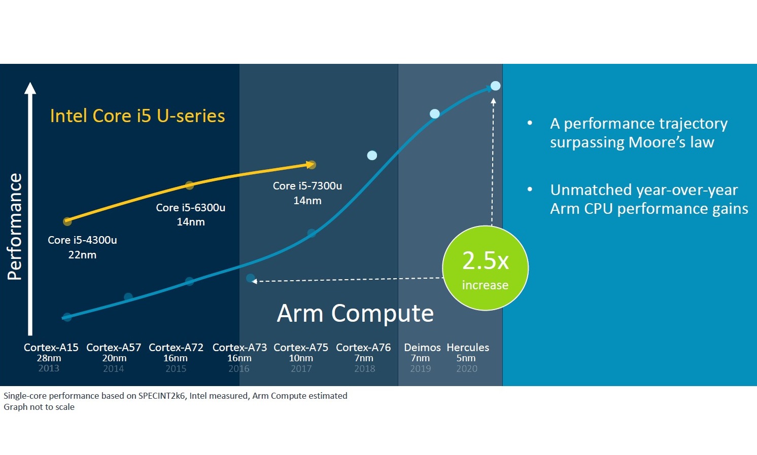 Erste ARM-Roadmap für Laptops verspricht echte Intel-Alternative ...