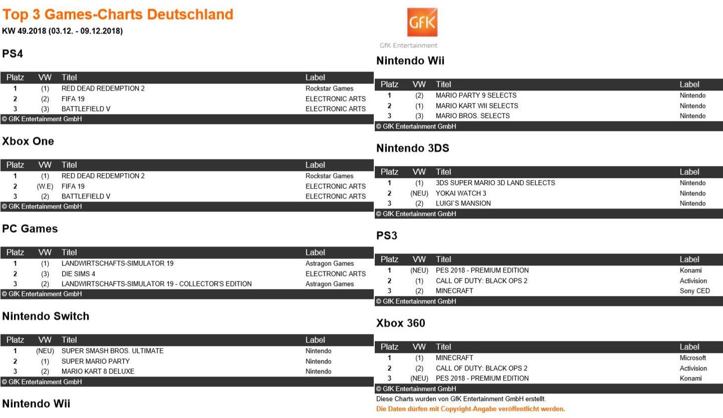 Game-Charts: Red Dead Redemption 2, FIFA 19 und Battlefield V die Top ...