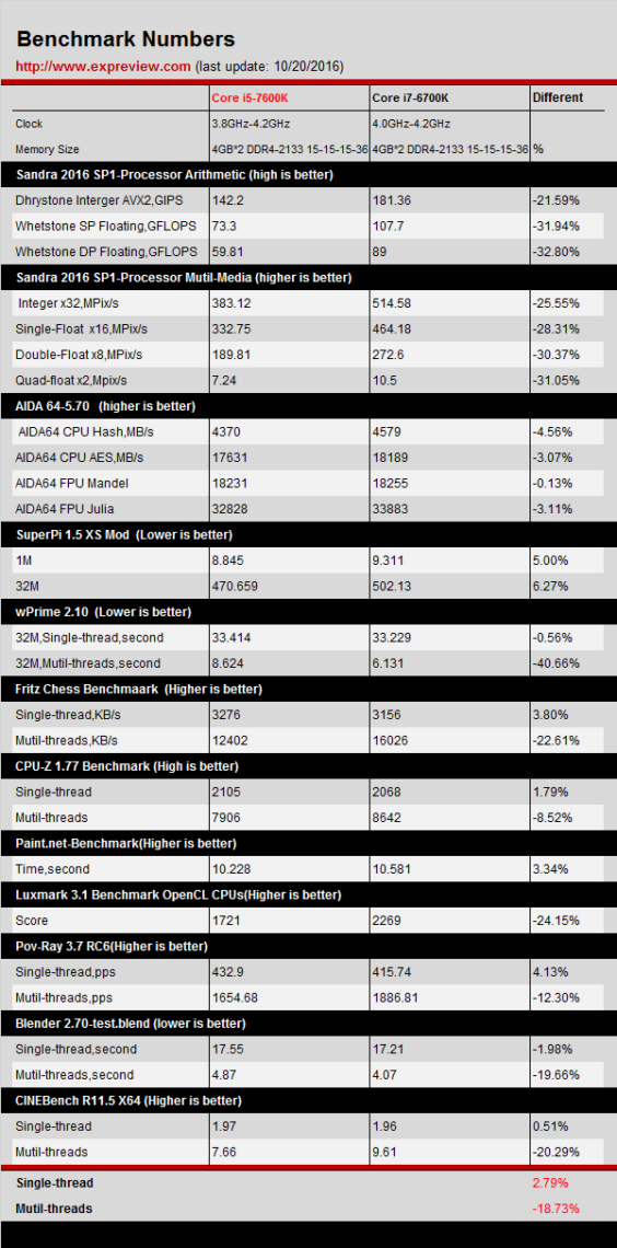 Intel: Core i5-7600K Benchmarks - Notebookcheck News