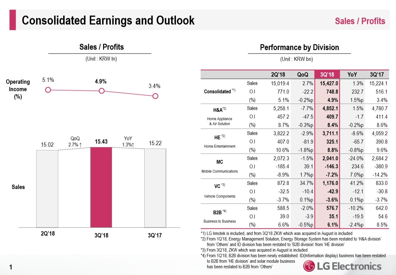 Geschäftszahlen: LG meldet höheren Nettogewinn und geringeren ...
