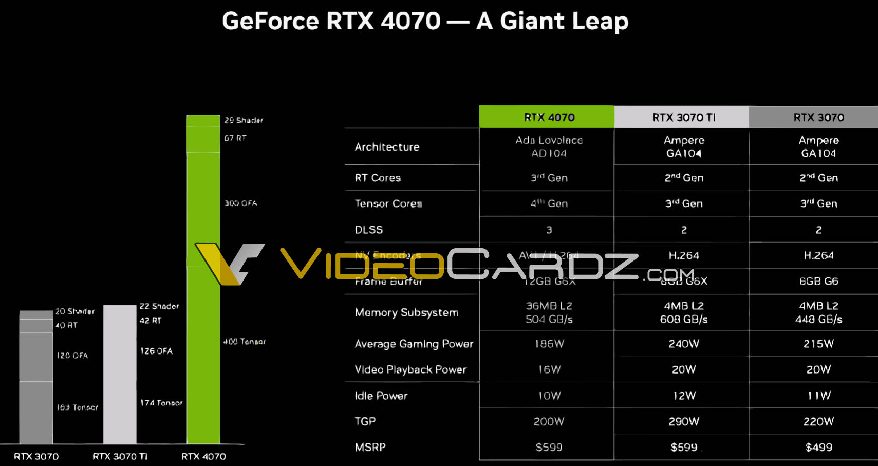Nvidia GeForce RTX 4070 soll sparsamer und schneller als RTX 3070 Ti werden, Händler leaken MSI ...