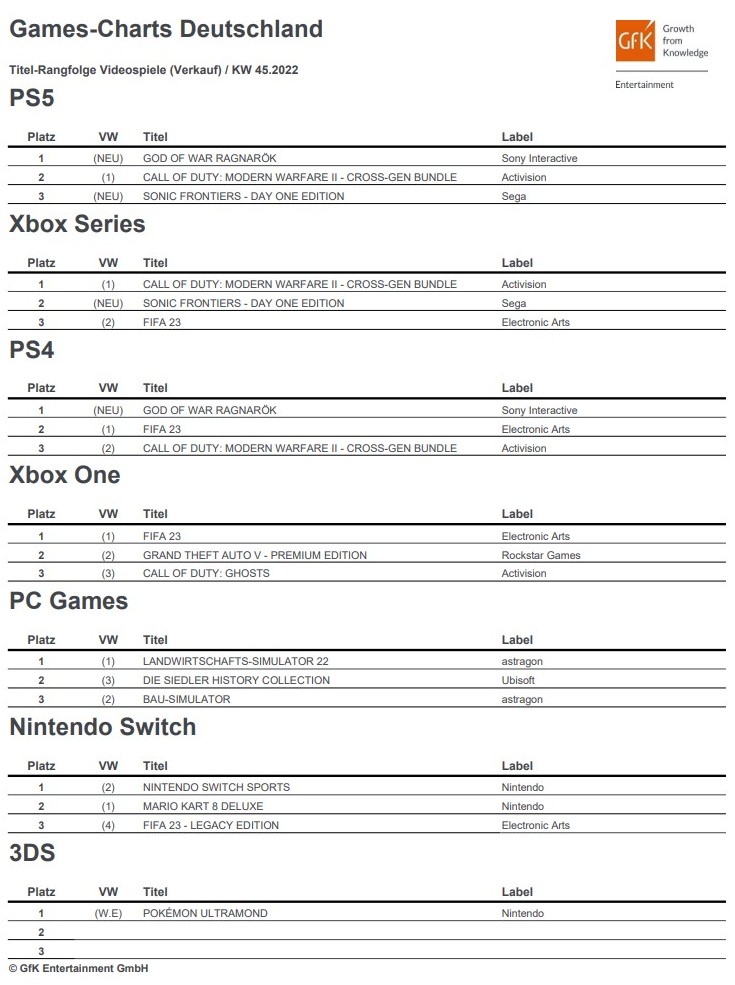 Spielecharts: Kassenschlager God of War Ragnarök stürmt PlayStation ...