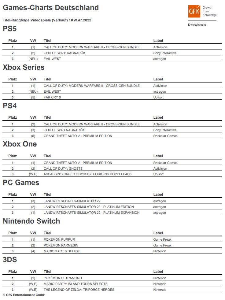 Spielecharts: Abgedrehter Ballerspaß Evil West auf Vampirjagd - Notebookcheck.com News