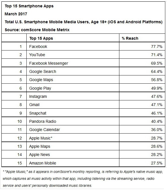 Apps: Das sind die US Top iOS und Android Smartphone Apps im März ...