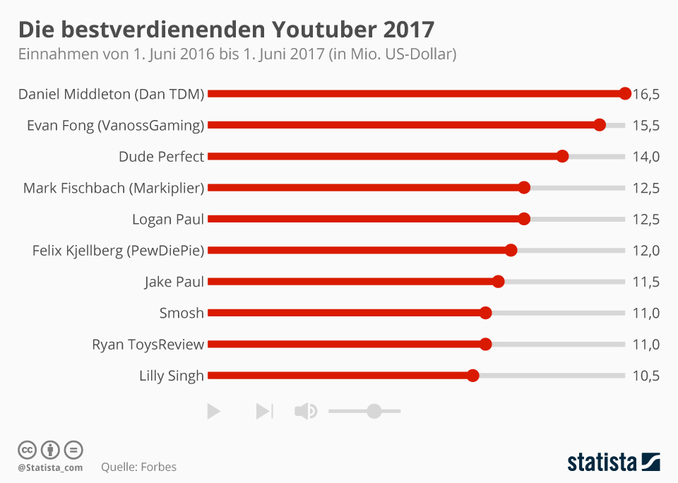 YouTube: Das sind die Topverdiener bei den YouTubern - Notebookcheck.com News