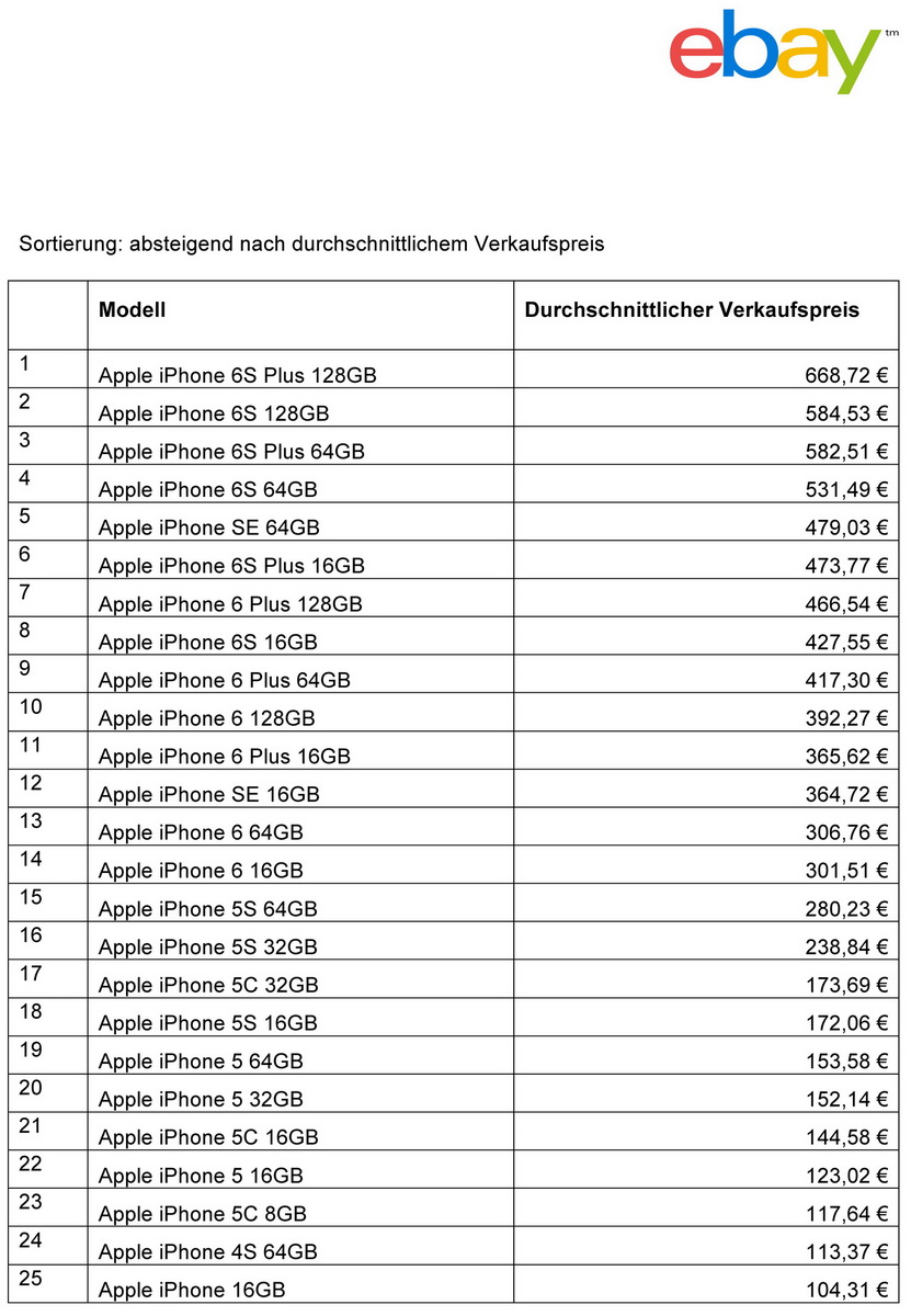 Verwunderlich Iphone Wert Berechnen Ebenbildnie9934