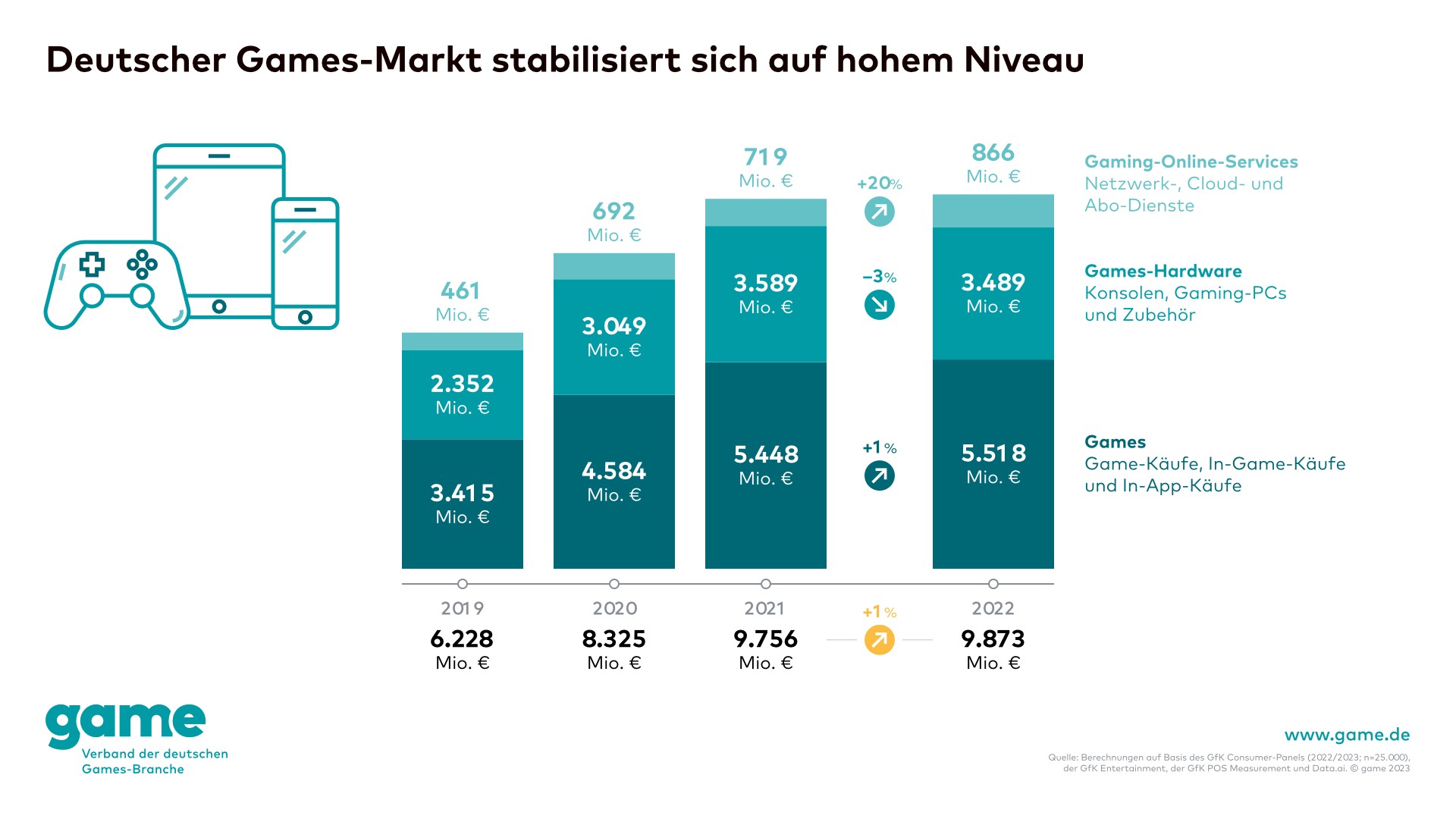 Games: Markt in Deutschland stabil, Online-Gaming wächst, Hardware ...