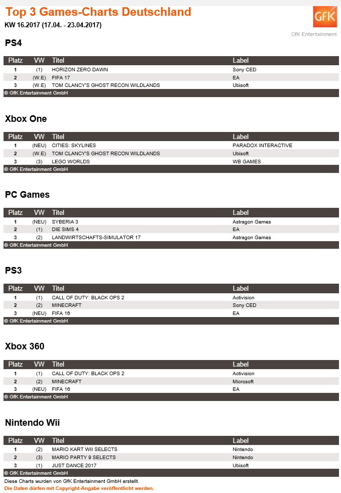 Top PC-Games-Charts KW 16: Das Adventure Syberia 3 stürmt die Top 3 ...