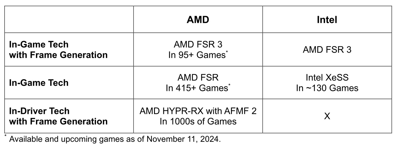 AMD: Ryzen AI 9 HX 370 in Games 75 % schneller als Intel Core Ultra 7 258V - Notebookcheck.com News