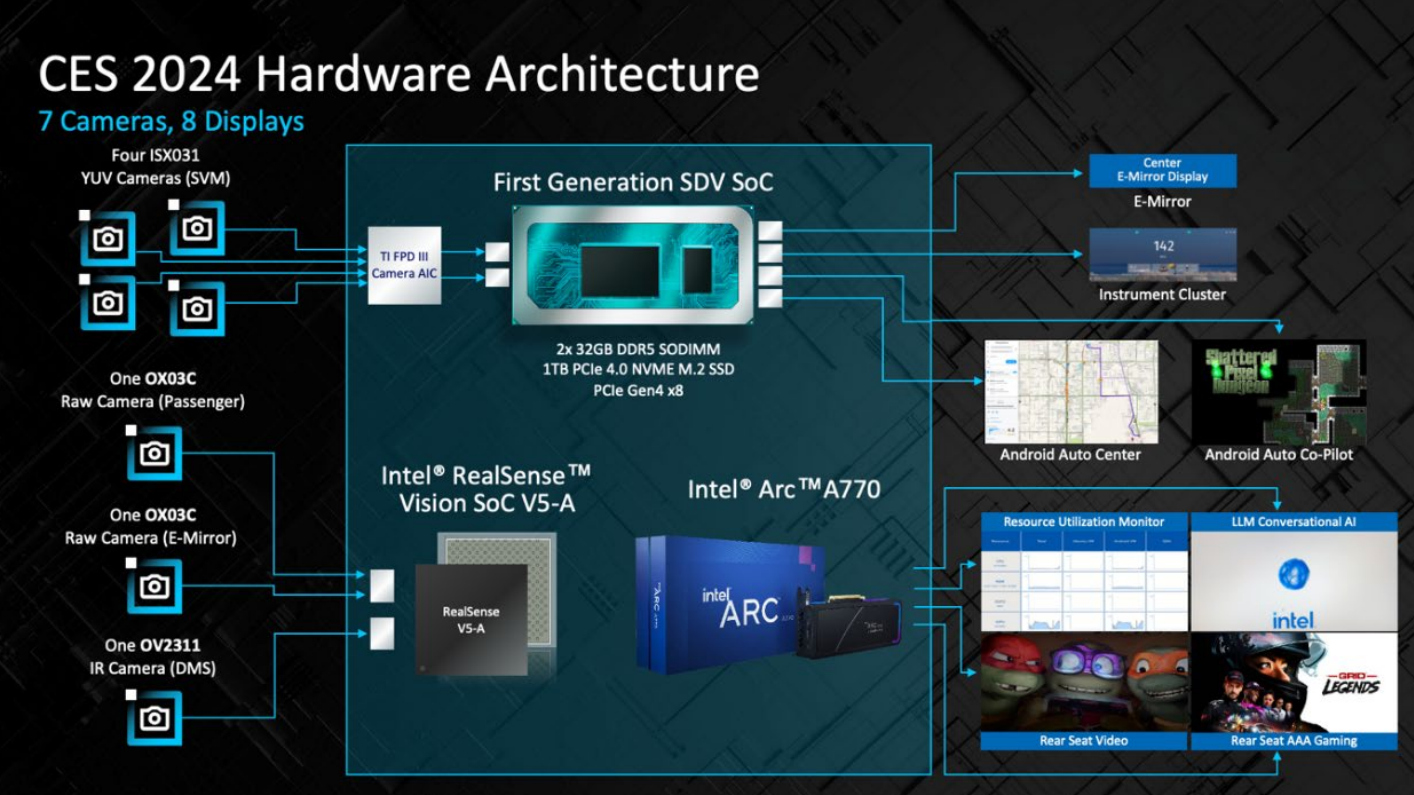 CES 2024: Intel kündigt KI-gestützte SDV-SoCs und Übernahme von Silicon Mobility SAS an, Zeekr ...