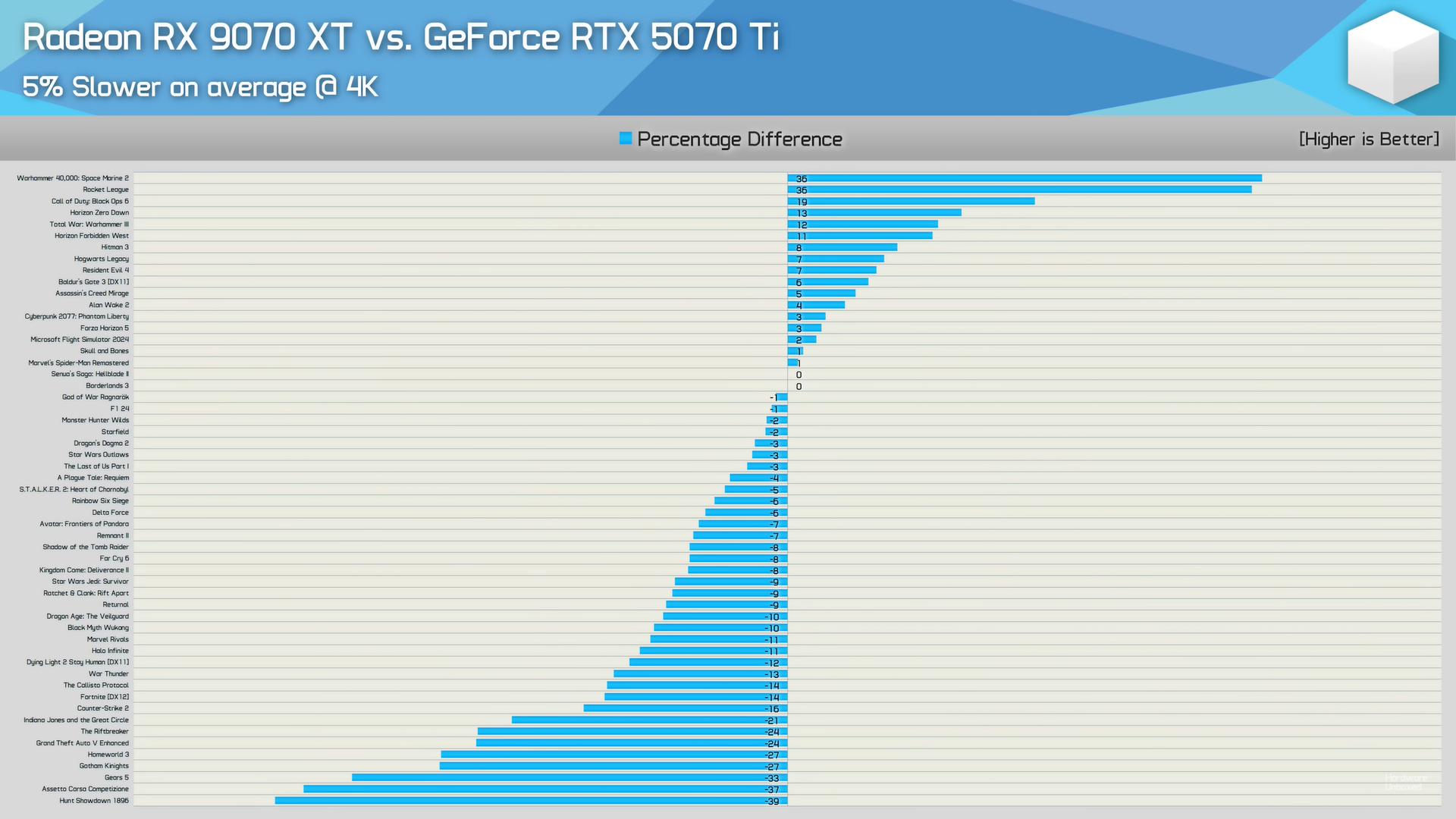RX 9070 XT vs RTX 5070 Ti: 55-Spiele-Vergleich zeigt 5 % Leistungsunterschied mit klaren Siegen ...
