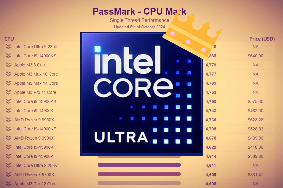 Arrow Lake-S Core Ultra 9 285K CPU belegt ersten Platz im Single ...