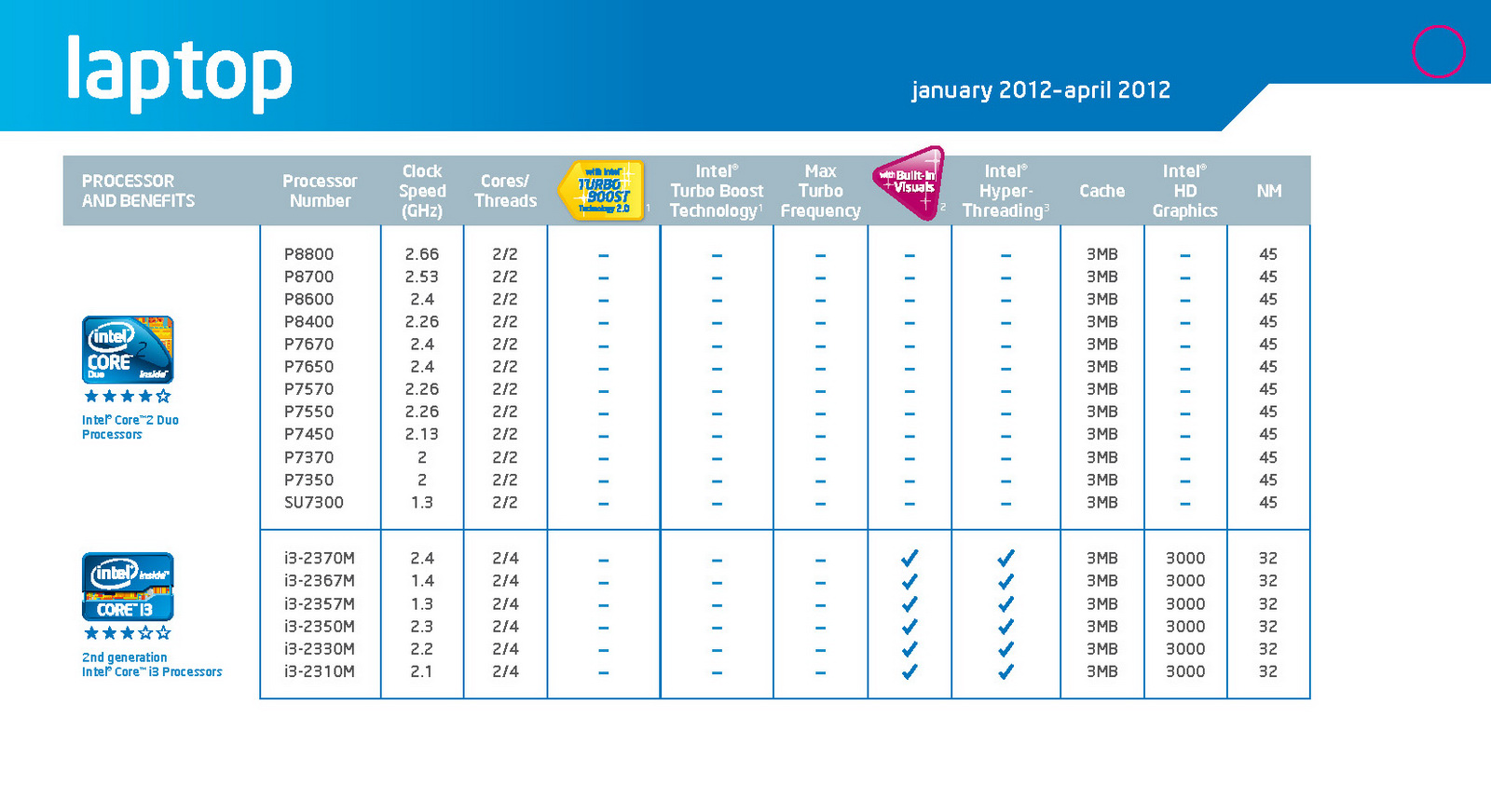 Intel: 28 neue Ivy-Bridge-Prozessoren offiziell - Notebookcheck.com News