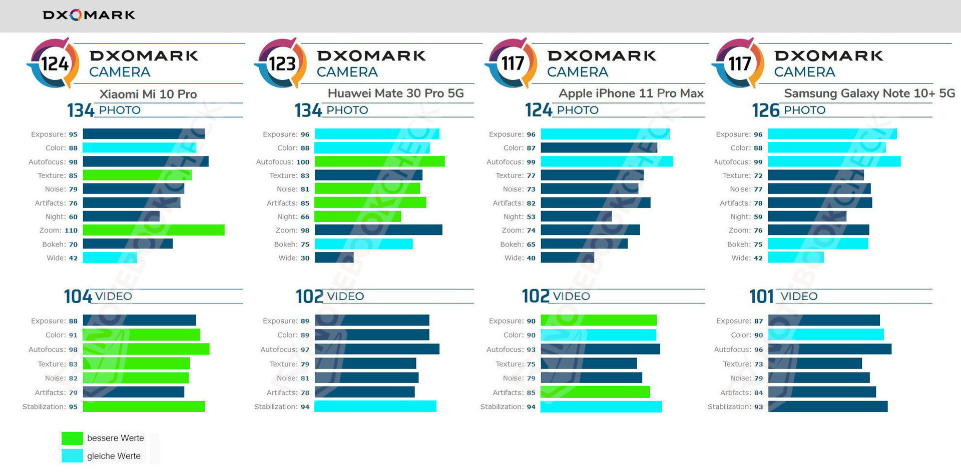 Xiaomi Mi 10 Pro mit 108-MP-Supercam: Neuer Rekord im Kameratest ...