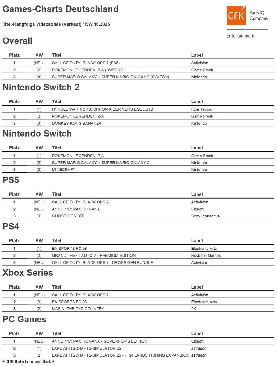 Games-Charts: Call of Duty Black Ops 7 dominiert Konsolen, Anno 117 ...