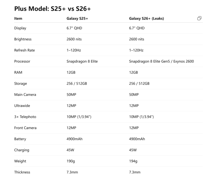 Samsung Galaxy S26, S26+ und Galaxy S26 Ultra: Leaker vergleicht fast ...