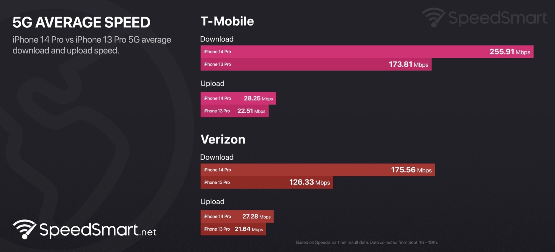 Das Apple iPhone 14 Pro erreicht eine bis zu 38% höhere 5G ...