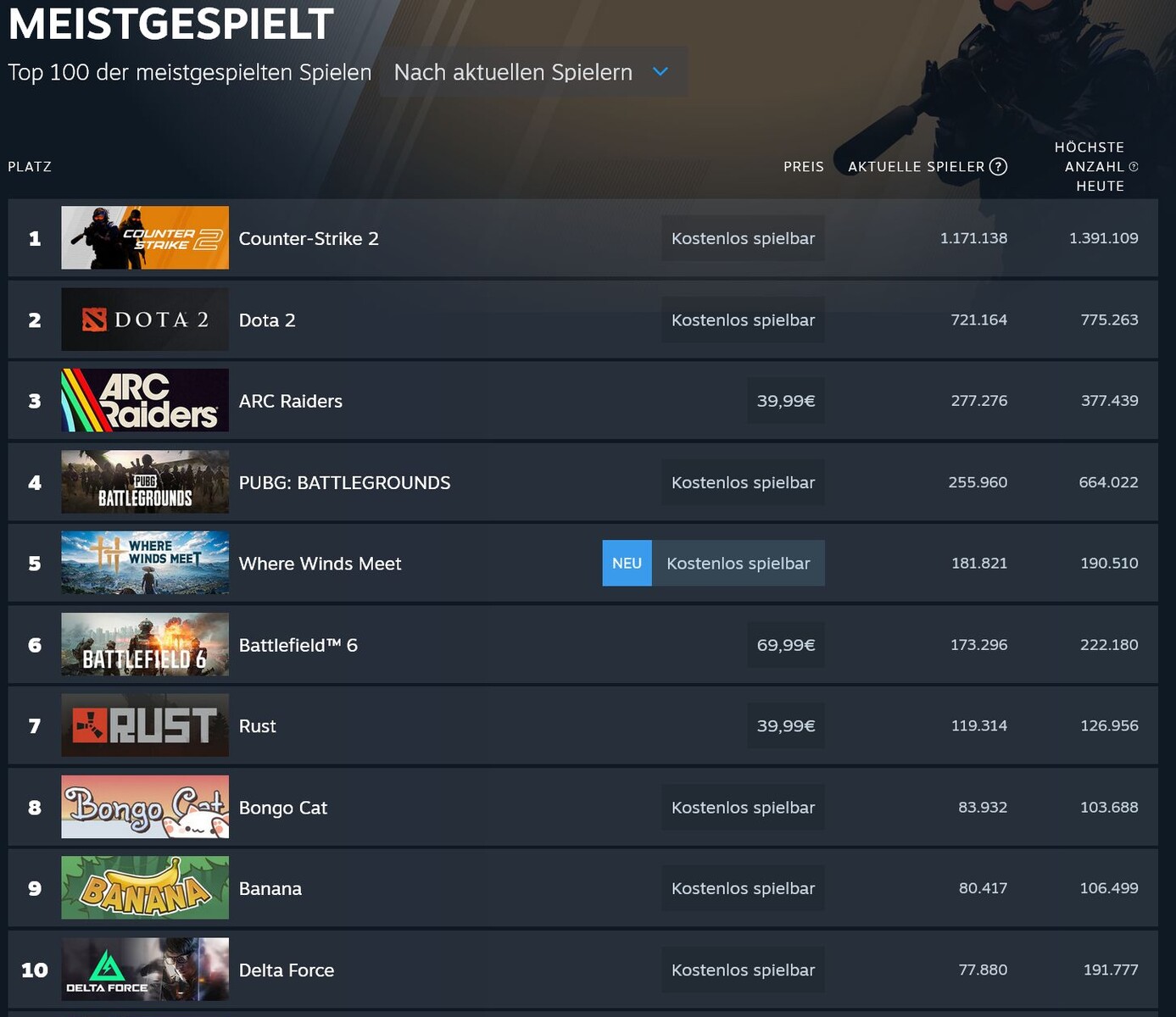 Games-Charts: Hyrule Warriors übernimmt die Spitze, Klassiker halten ...