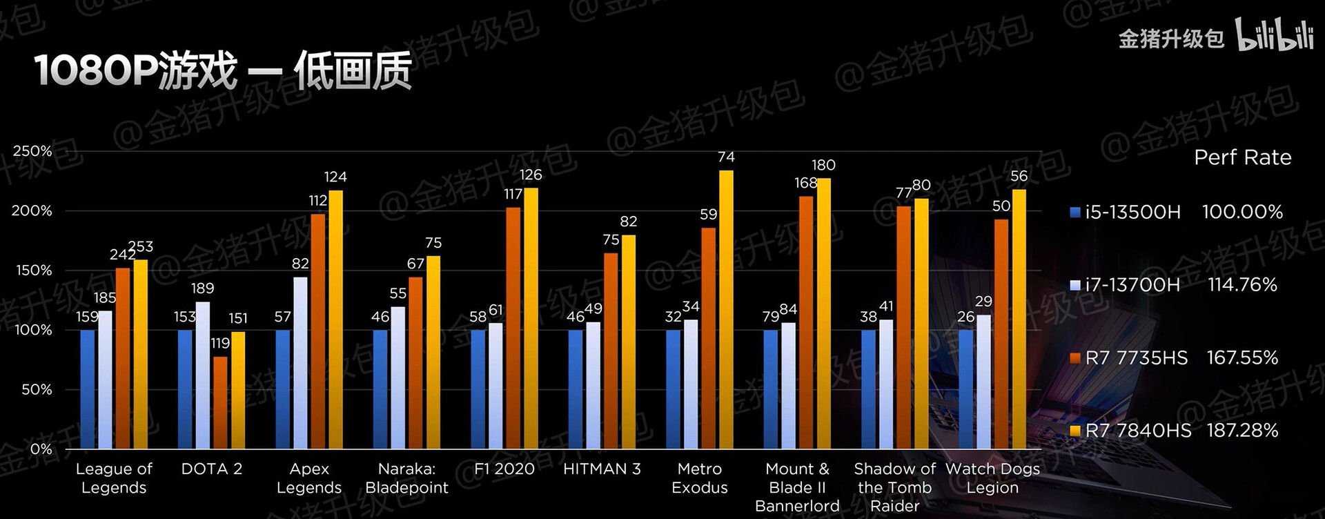 AMD Ryzen 7 7840HS samt Radeon 780M stellt sich Intel Core i7-13700H ...