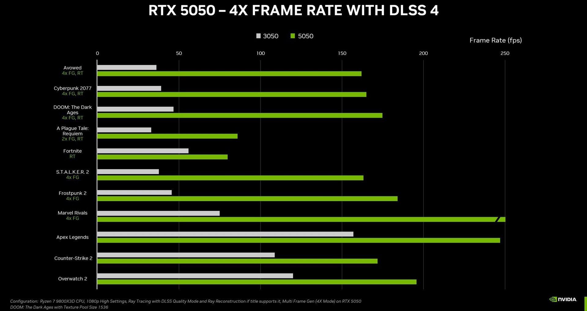 Nvidia enthüllt GeForce RTX 5050 Desktop-Grafikkarte mit DLSS 4 und Blackwell-GPU zum günstigen ...
