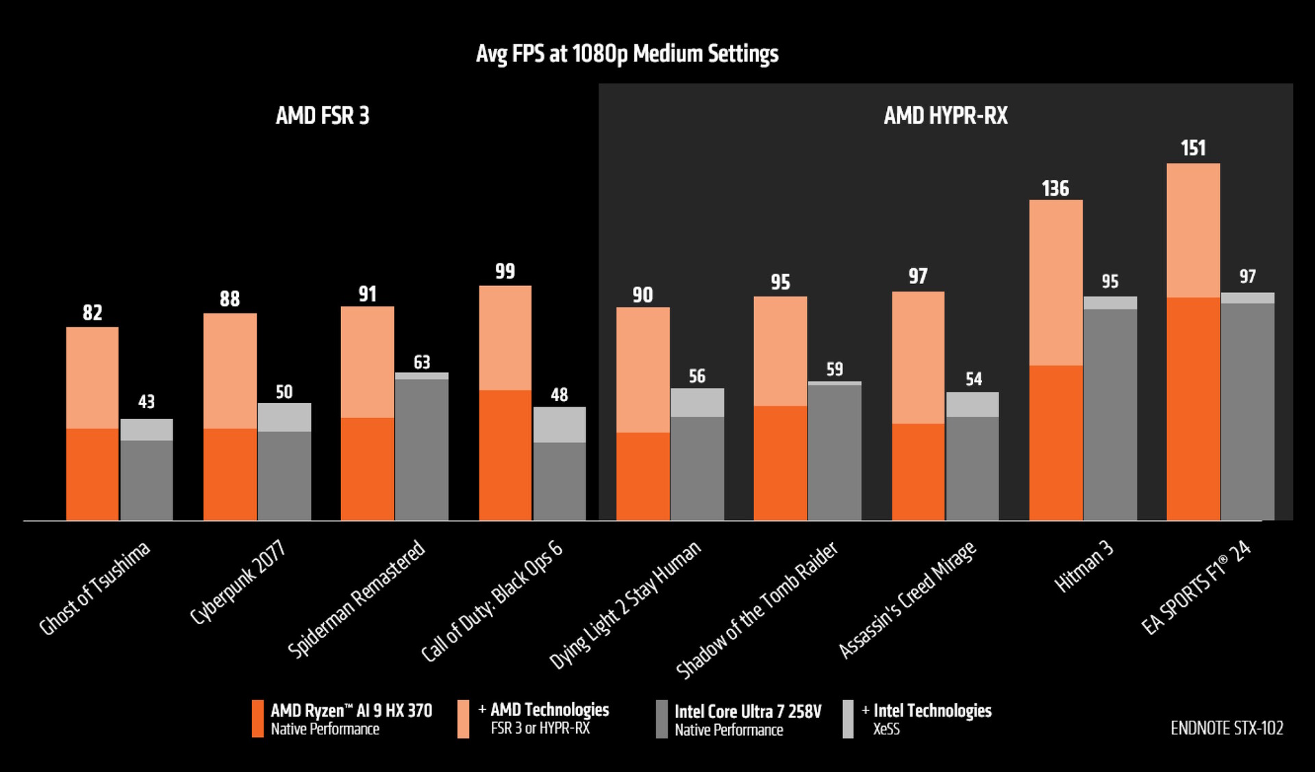 AMD: Ryzen AI 9 HX 370 in Games 75 % schneller als Intel Core Ultra 7 258V - Notebookcheck.com News