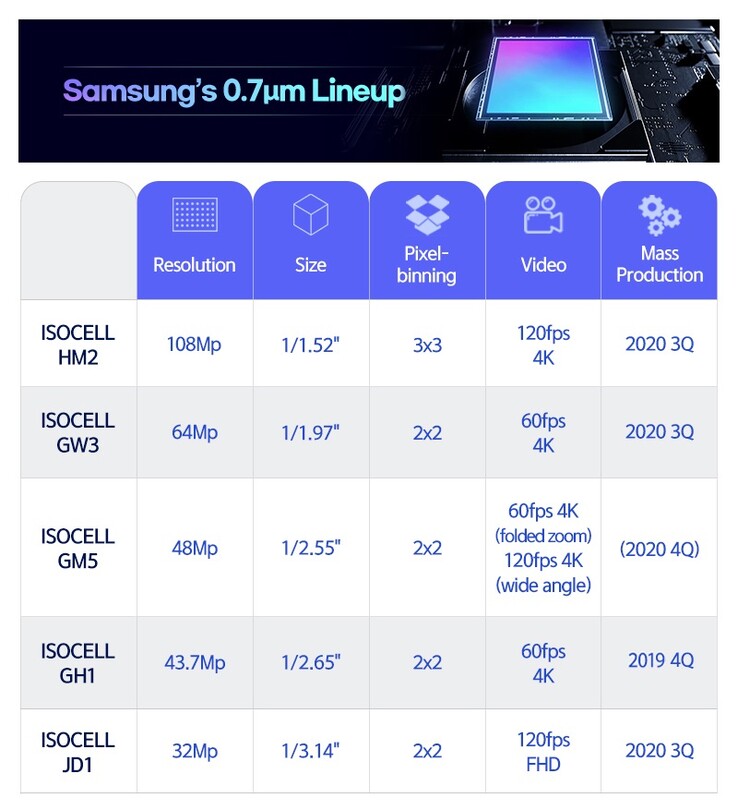 Samsung ISOCELL HM2: Der kommende 108 Megapixel Sensor im Galaxy S21 Ultra legt los ...