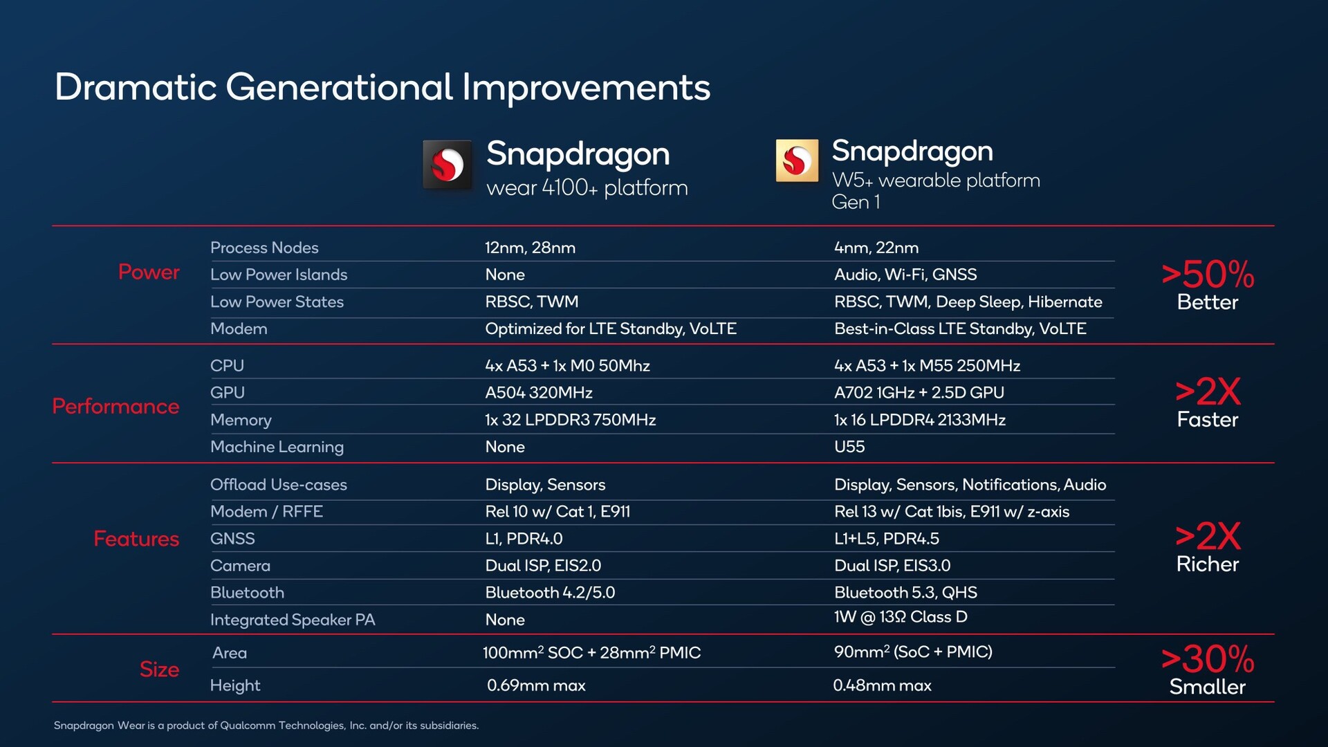 Qualcomm enthüllt den 4 nm Snapdragon Wear 5100+ für bessere Smartwatches ab August ...