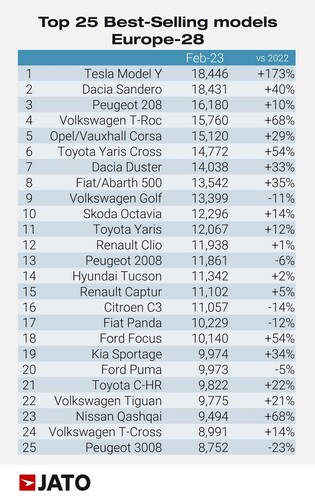 E-Autos: Tesla Model Y BEV und Ford Kuga PHEV erneut Nummer 1 in Europa ...