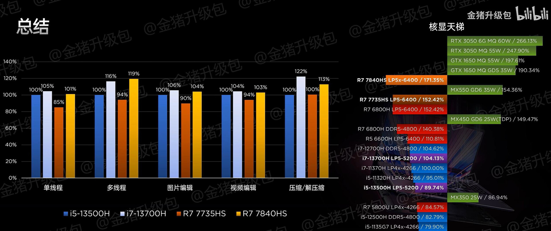 AMD Ryzen 7 7840HS samt Radeon 780M stellt sich Intel Core i7-13700H ...