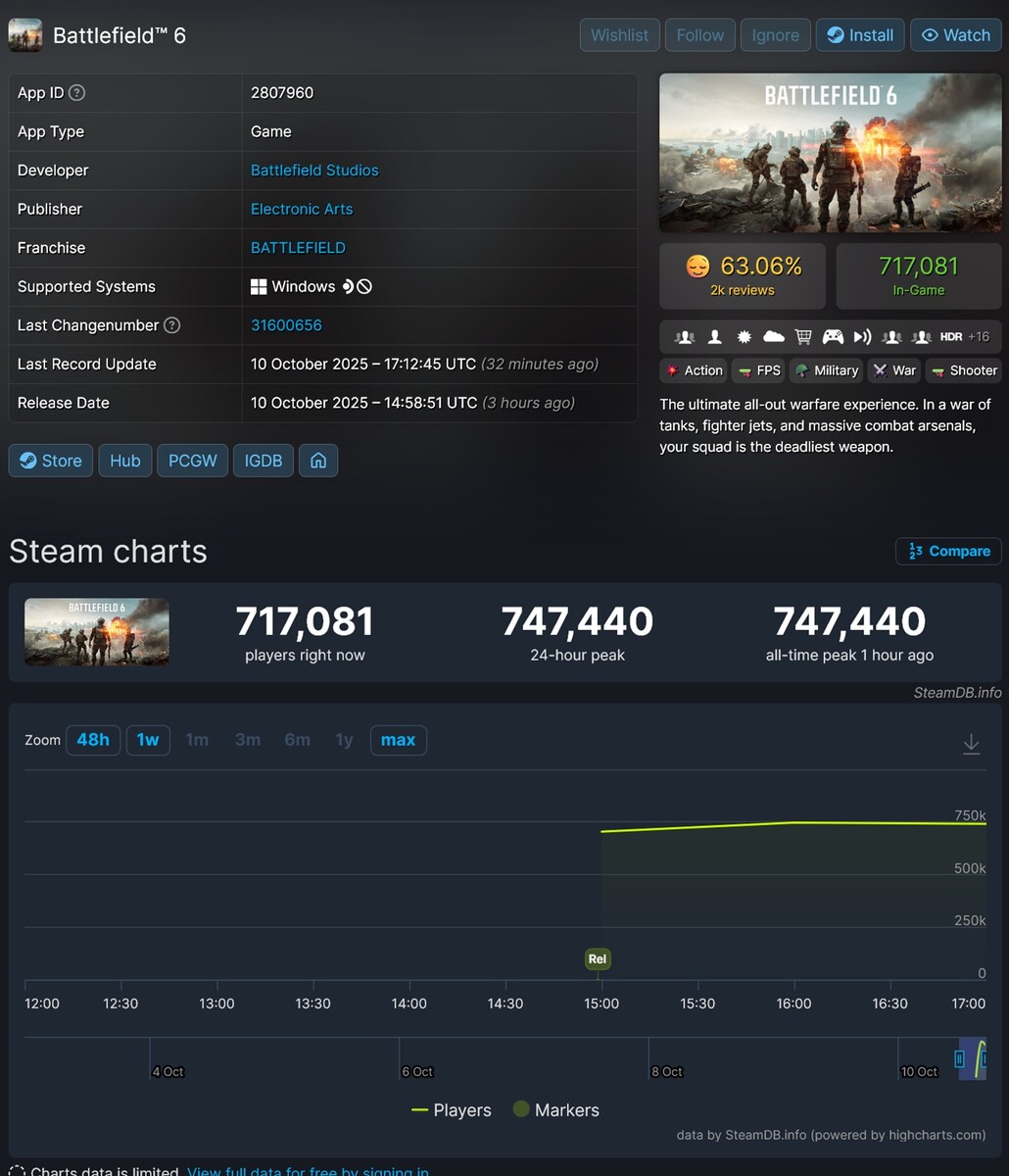 Battlefield 6 übertrifft mit 747.000 Spielern Call of Duty-Rekord – und das bereits wenige ...