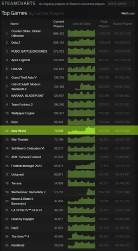 New World: Spielerzahlen erreichen fast 140k, Streamer-Twitch-Event ...