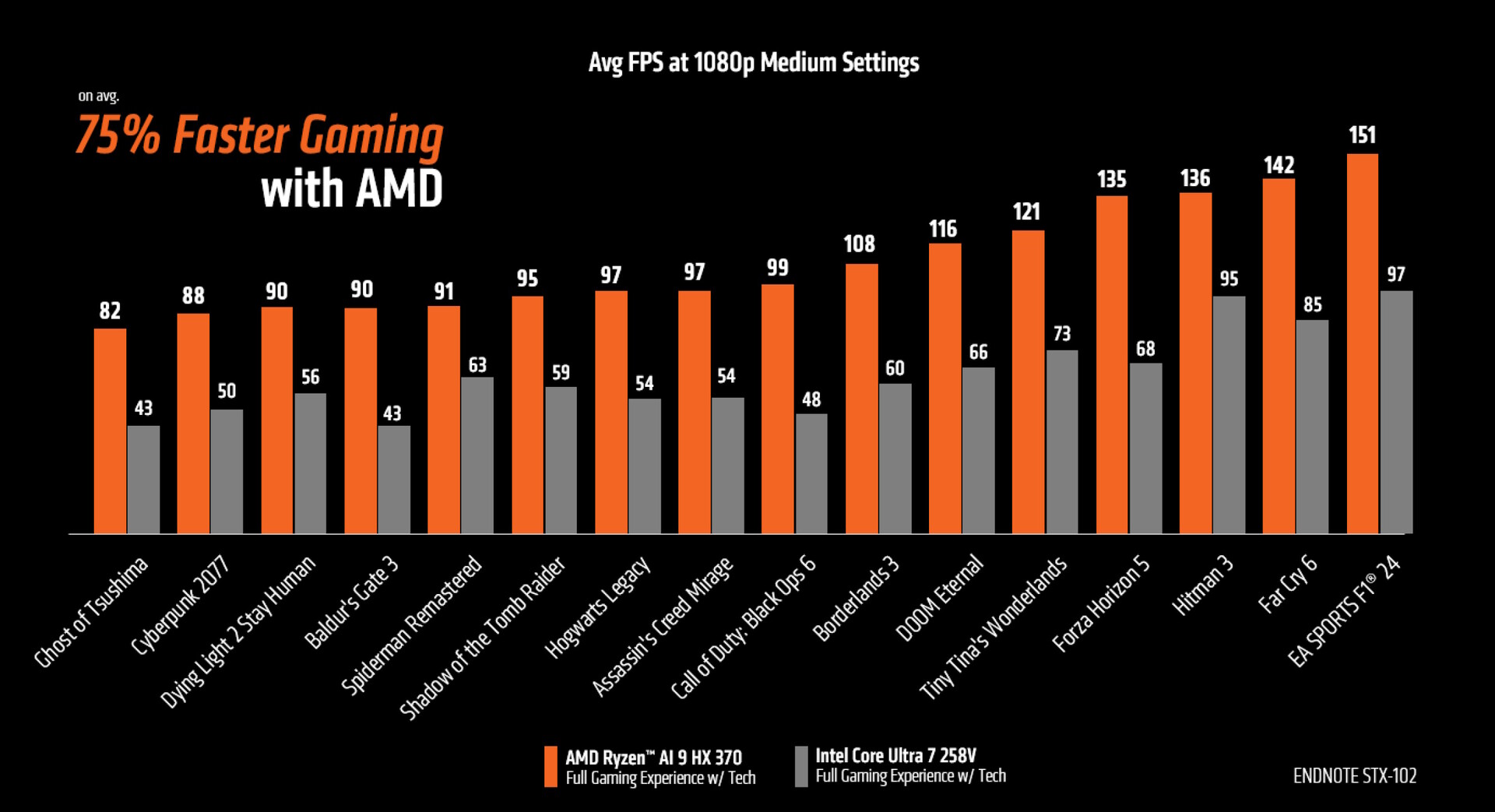 AMD: Ryzen AI 9 HX 370 in Games 75 % schneller als Intel Core Ultra 7 258V - Notebookcheck.com News